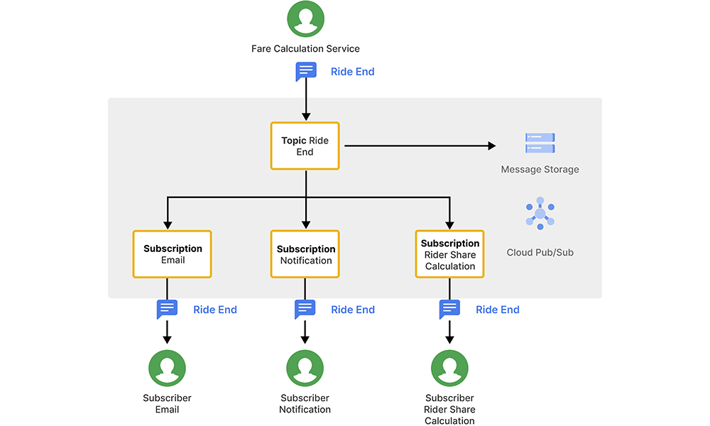 What Is Google PubSub And When You Should Use It Reactree What Is Google PubSub And When You Should Use It Reactree