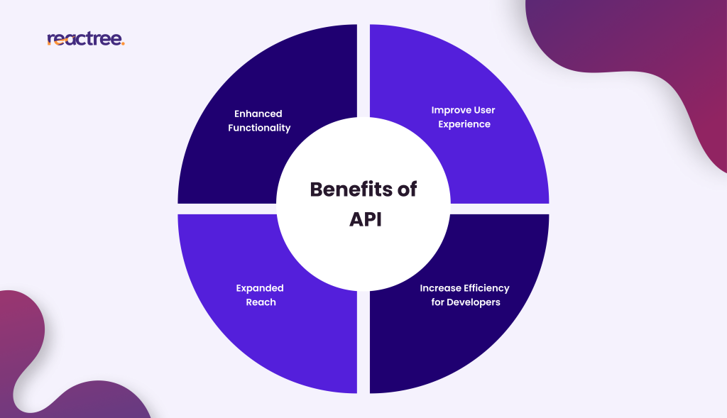What Is An Application Programming Interface Api A Comprehensive Guide For Beginners Reactree